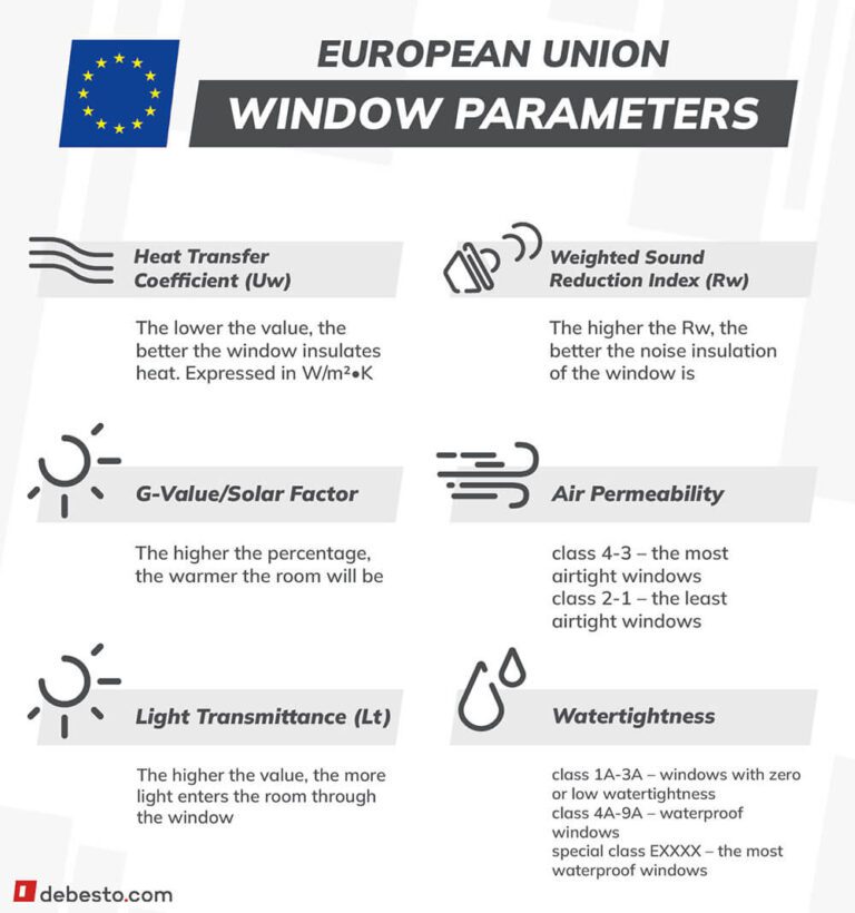 Window Specification - USA vs. Europe | debesto.com